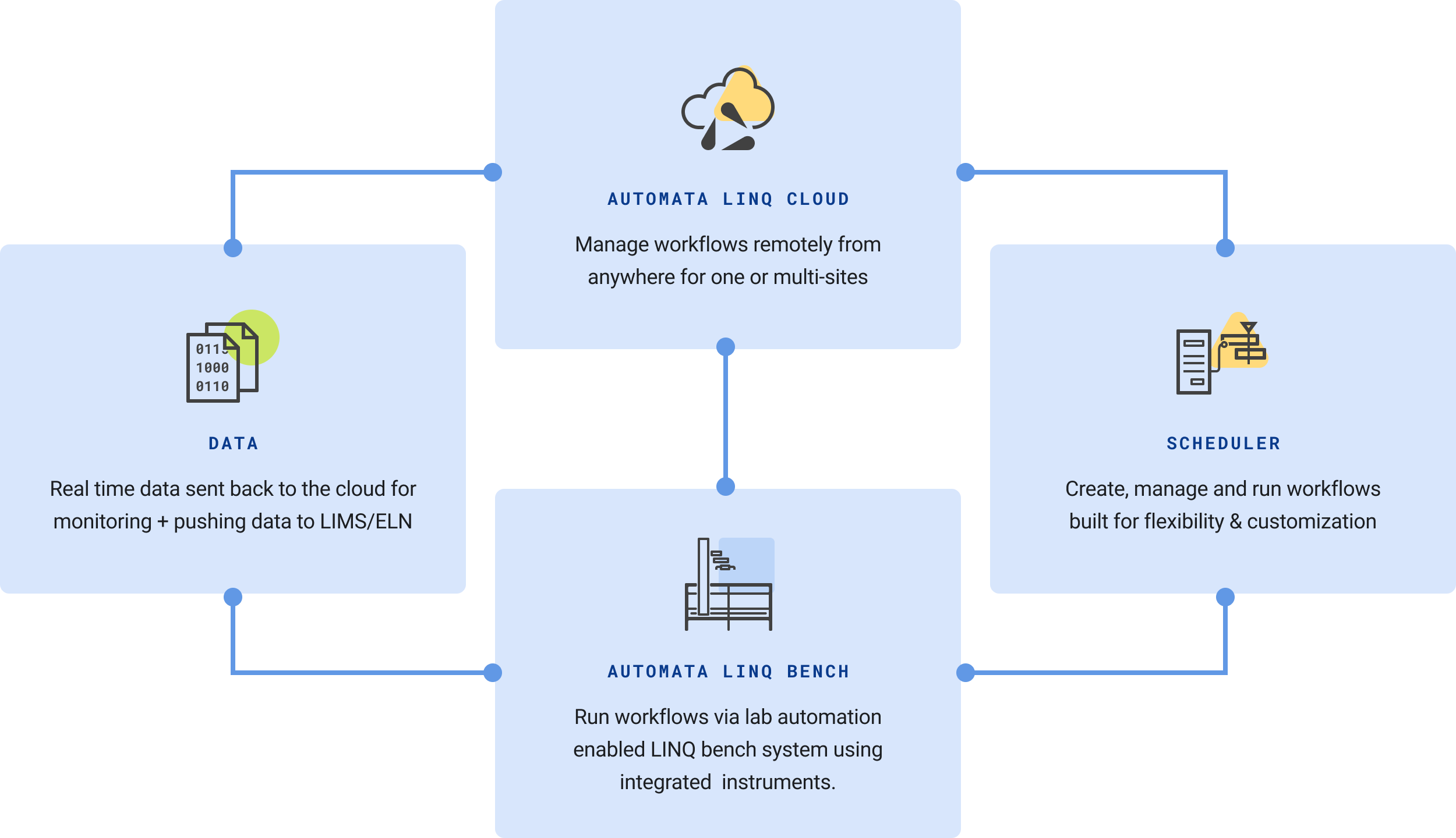 Automate iPSC cell culture workflows - Automata