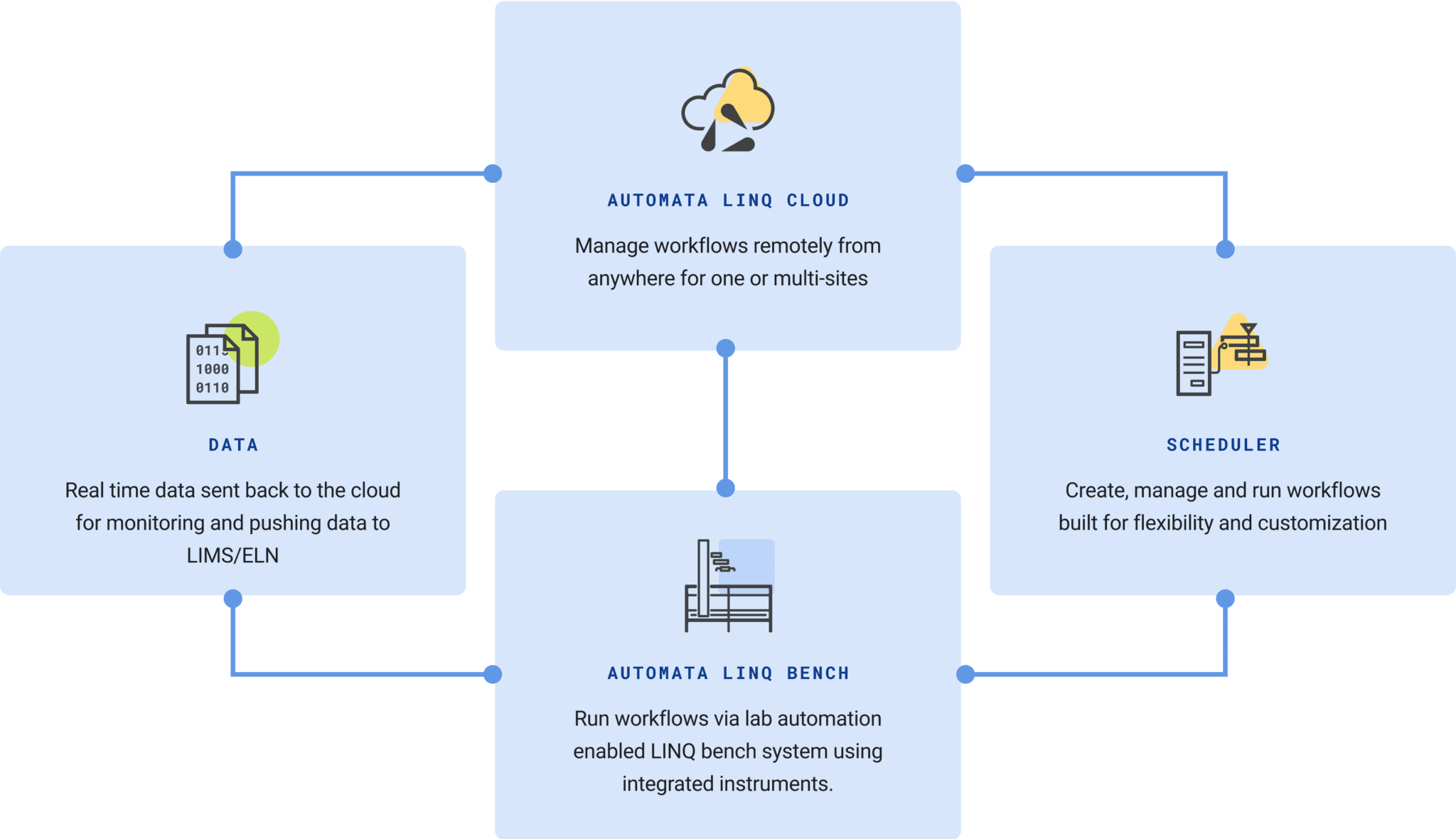 Lab automation solutions - Automata